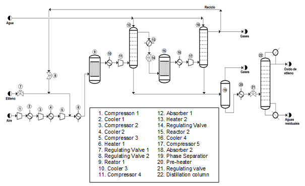 Figure 1. Flowdiagram of the ethylene oxide production process ...