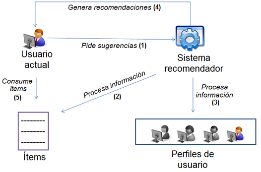 Figure 1. Schematicdiagram of how a recommender system works.